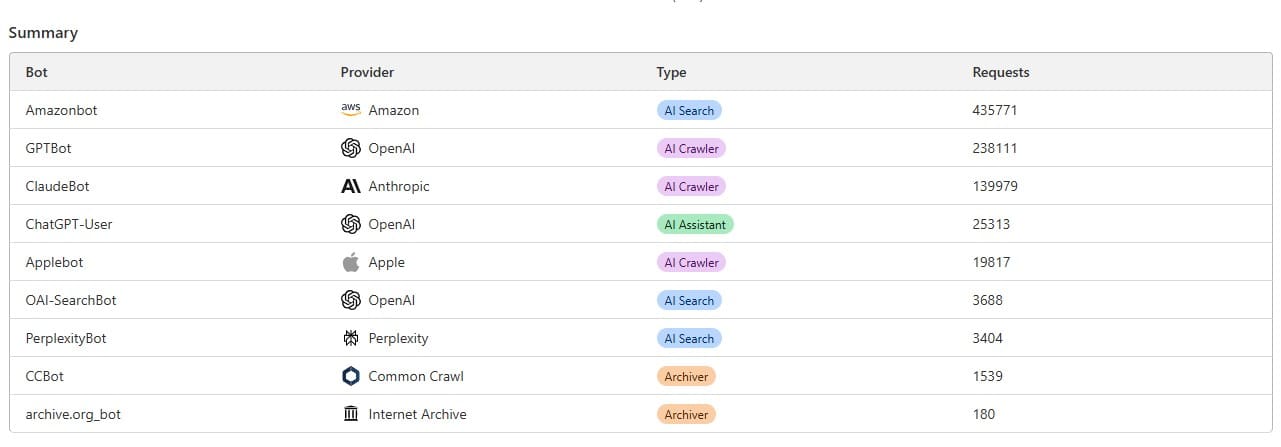 Bot AI Mulai mendominasi untuk melakukan Crawling Isi Website