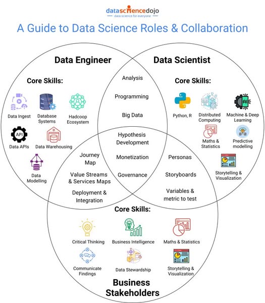 Peran dan Kolaborasi dalam Data Science: Data Engineer, Data Scientist ...
