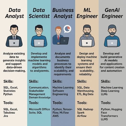 Perbedaan Profesi Data Analyst, Data Scientist, Business Analyst, ML Engineer, dan GenAI ...