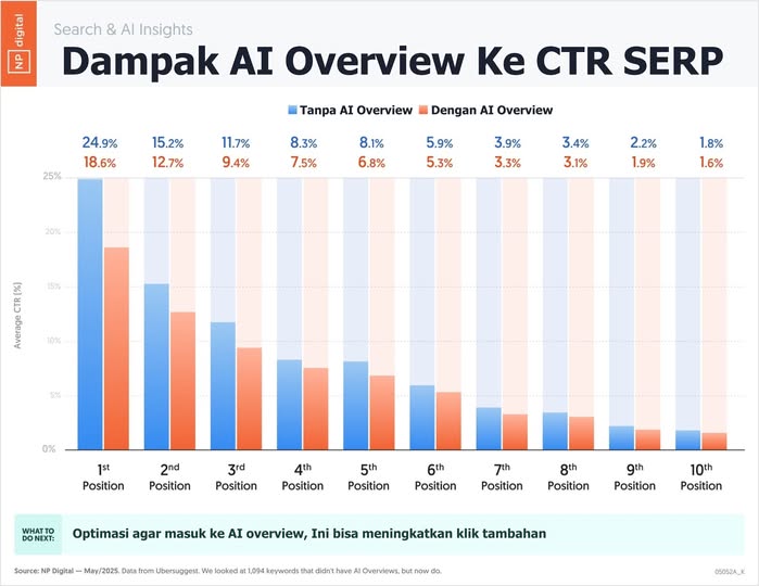 Maksimalkan CTR dan Kuasai SERP dengan AI Overview